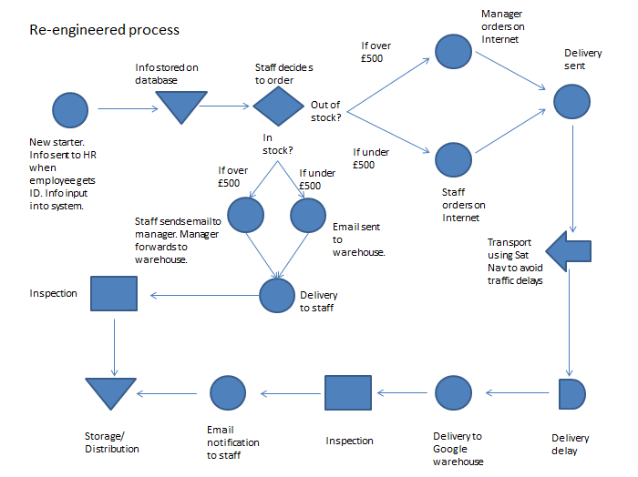 Networked Organisations