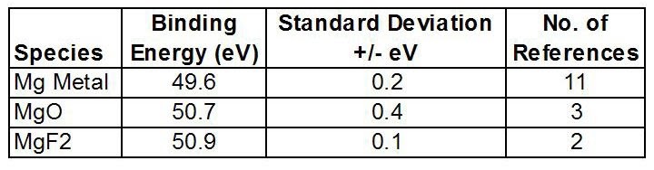 X-ray Photoelectron Spectroscopy (XPS) Reference Pages: Magnesium 2p Values