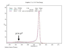 Xray Photoelectron Spectroscopy Xps Reference Pages