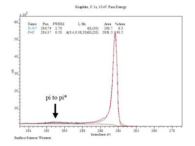 X-ray Photoelectron Spectroscopy (XPS) Reference Pages: Graphite