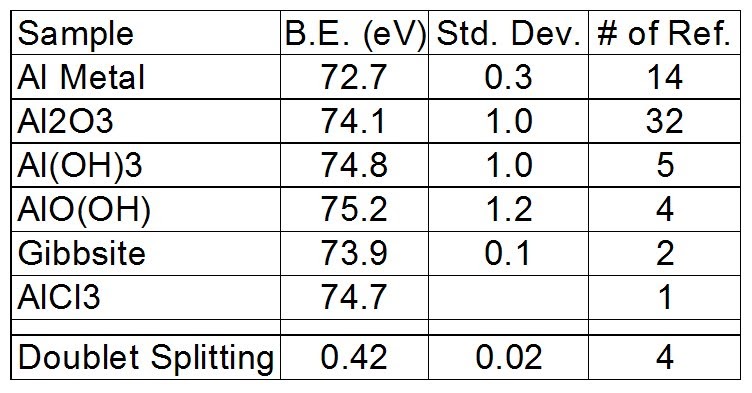 X-ray Photoelectron Spectroscopy (XPS) Reference Pages: Aluminum