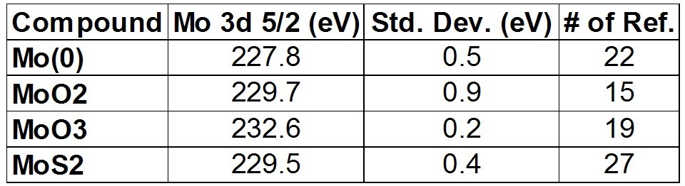 X-ray Photoelectron Spectroscopy (XPS) Reference Pages: Molybdenum
