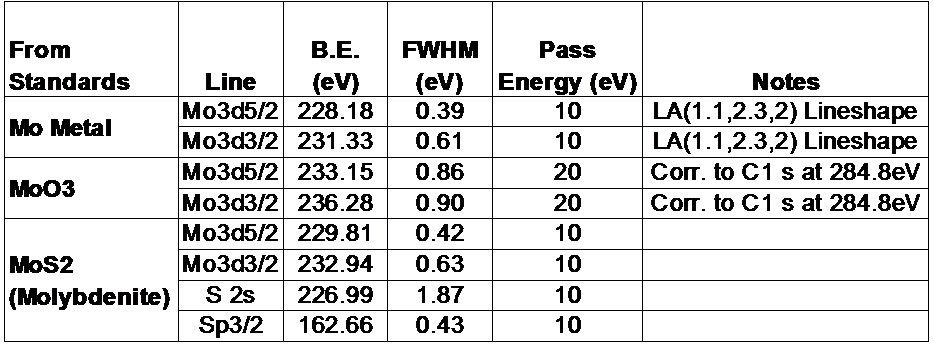 X-ray Photoelectron Spectroscopy (XPS) Reference Pages: Molybdenum