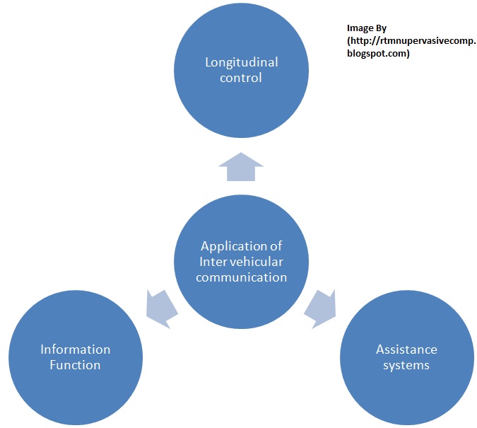 Pervasive And Ubiquitous Computing: Inter vehicular communication