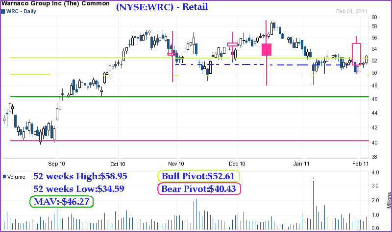 Daytrading to earn a living: Calvin Klein by Warnaco Group Inc.(NYSE:WRC)