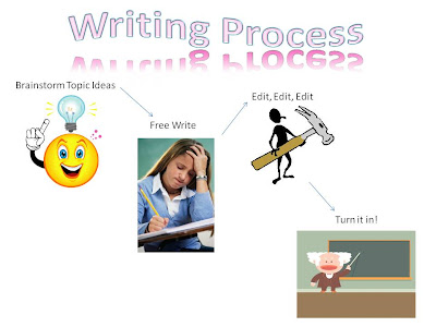 Karen's Thoughts!: Concept Map: Writing Process