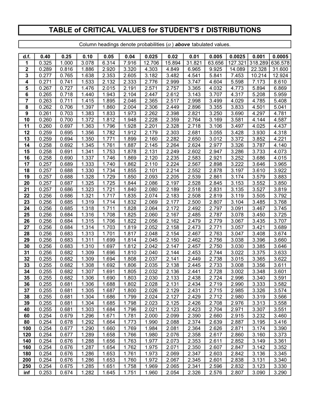 Albert s Useful Computer Tips Student T Distribution Table