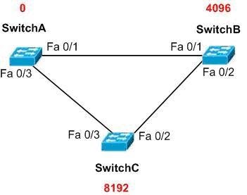 Definindo a prioridade em uma ponte raiz em um switch (root bridge ...
