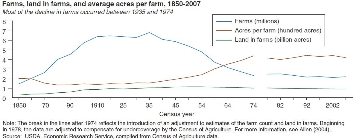 How Farm Numbers and Sizes Have Changed | Big Picture Agriculture