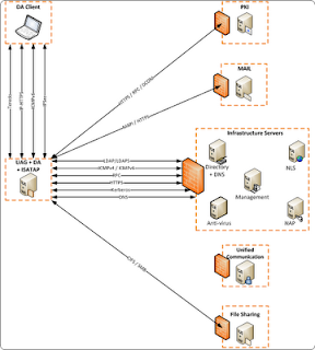 Security technologies on Microsoft environnement: [Ports used] DirectAccess