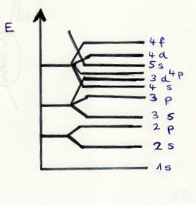 Schüler helfen Schülern: CHEMIE Energetische Reihenfolge der Orbitale