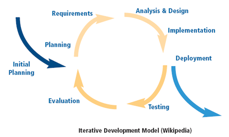 Software testing concepts: Software Developement Life Cycle Models (SDLC)