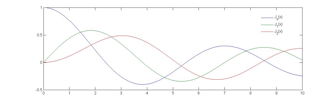 CursoMAF: Funciones de Bessel (Graficar)