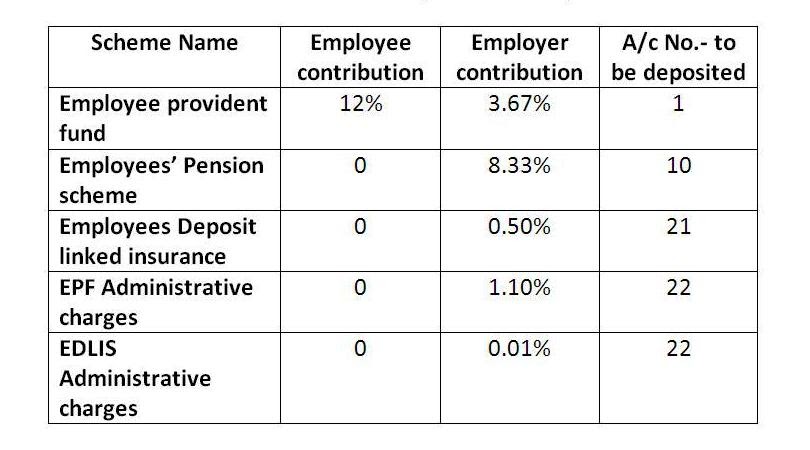 Kochu's Accounting World: EPF rates and calculation
