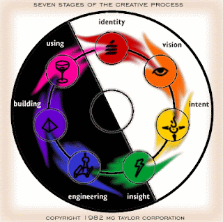 The Art: 7 Stages Of Creative Process