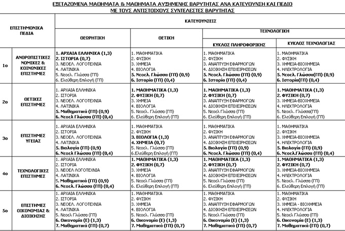 1ο Λύκειο Λευκάδας: ΕΞΕΤΑΖΟΜΕΝΑ ΜΑΘΗΜΑΤΑ & ΜΑΘΗΜΑΤΑ ΑΥΞΗΜΕΝΗΣ ΒΑΡΥΤΗΤΑΣ ...