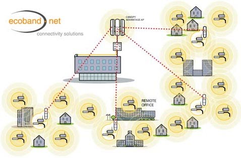 ~ffc and cnd~: Jaringan MAN