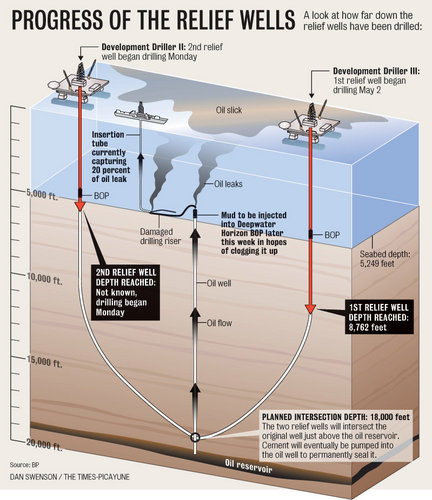 Sevens: Status of Relief Wells in the Gulf