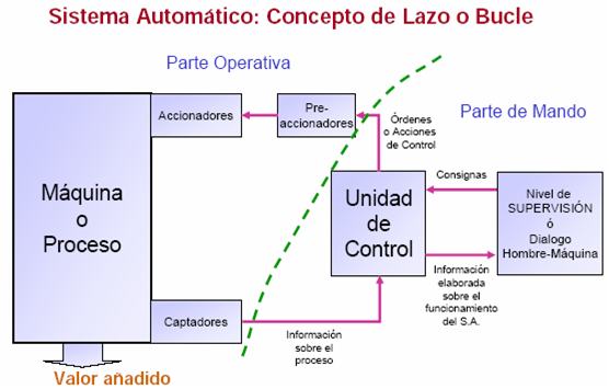 AUTOMATISMOS MECATRONICOS: COMPONENTES DE UN SISTEMA AUTOMATIZADO