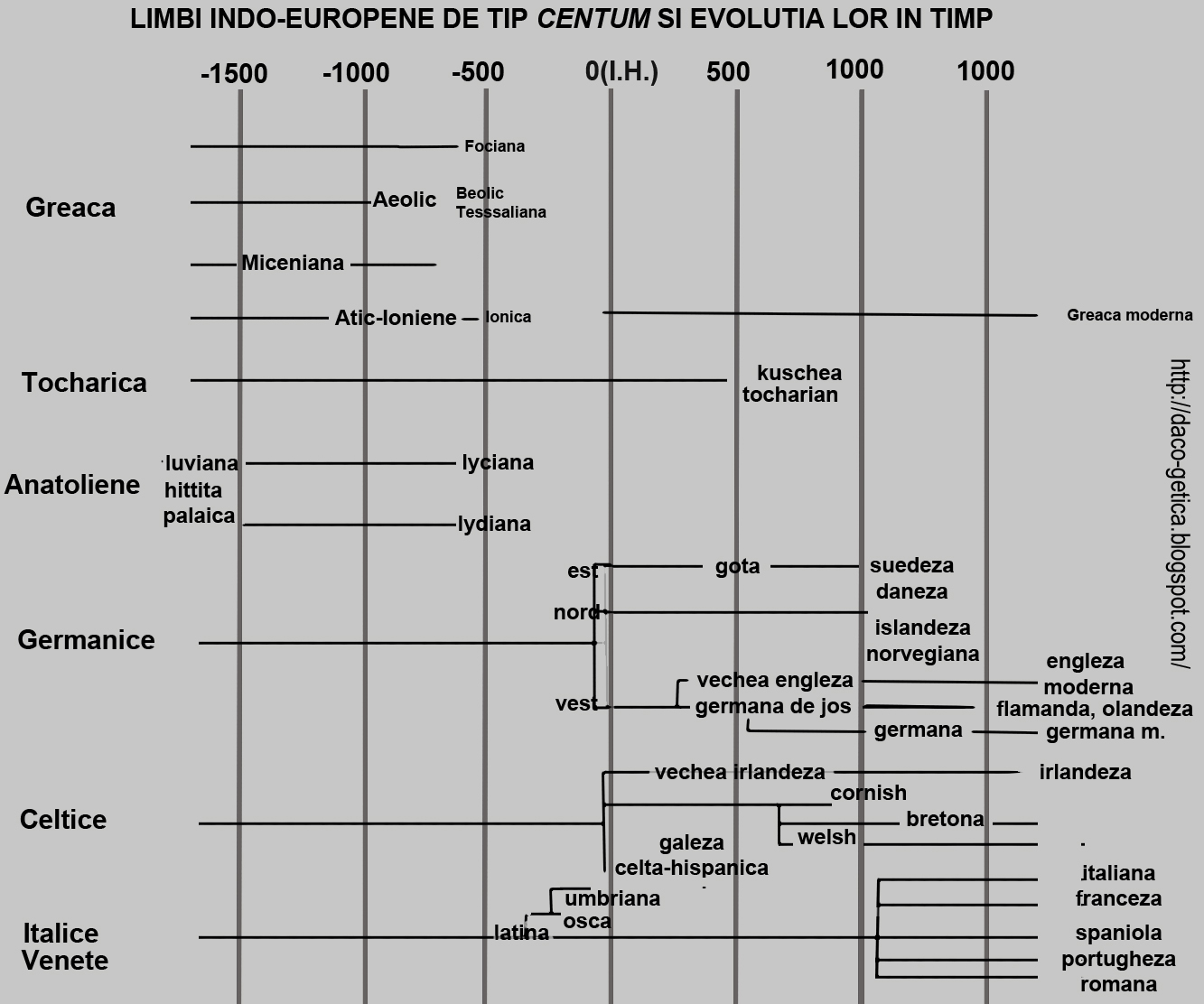 daco-getica: Limbile indo-europene. Si de ce Traian nu intelegea limba ...