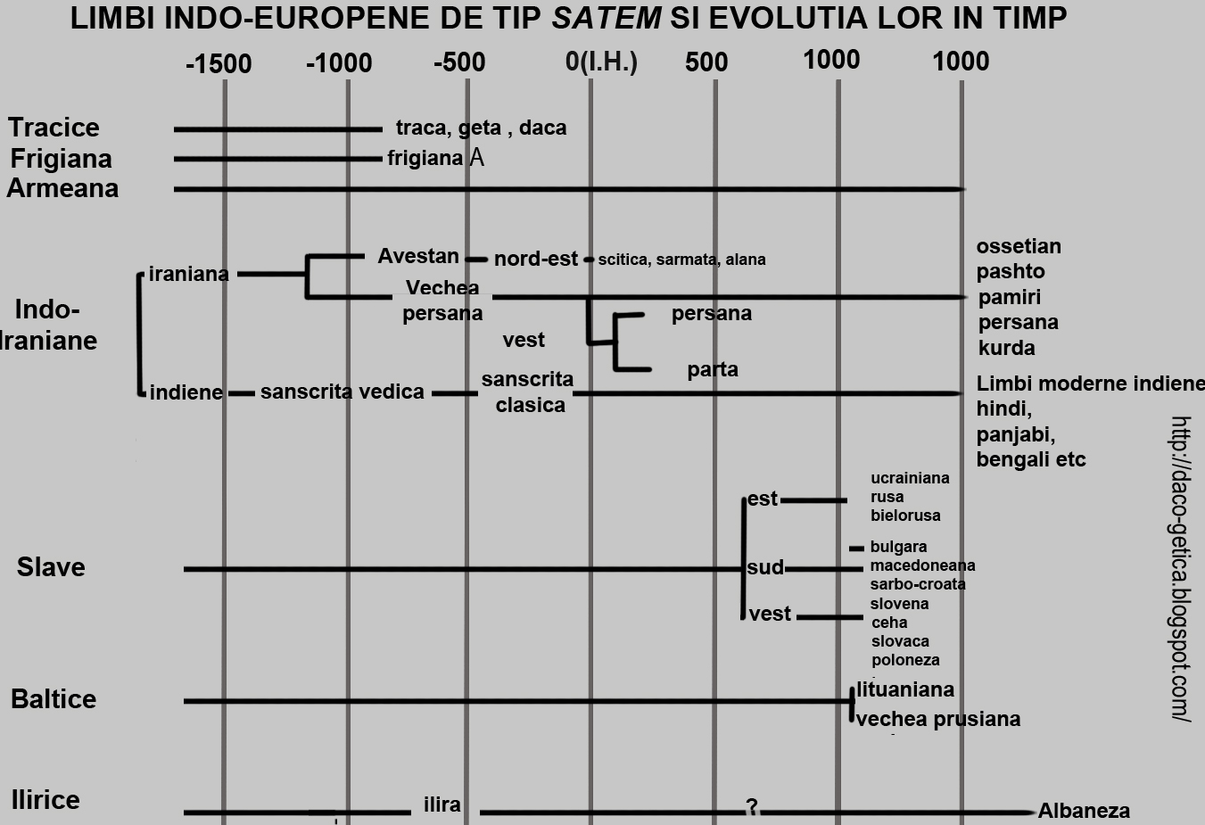 daco-getica: Limbile indo-europene. Si de ce Traian nu intelegea limba ...
