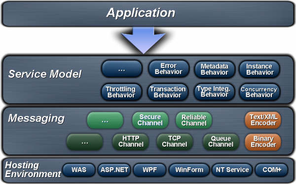 Tech Goodies: WCF (Windows Communication Foundation - .Net )
