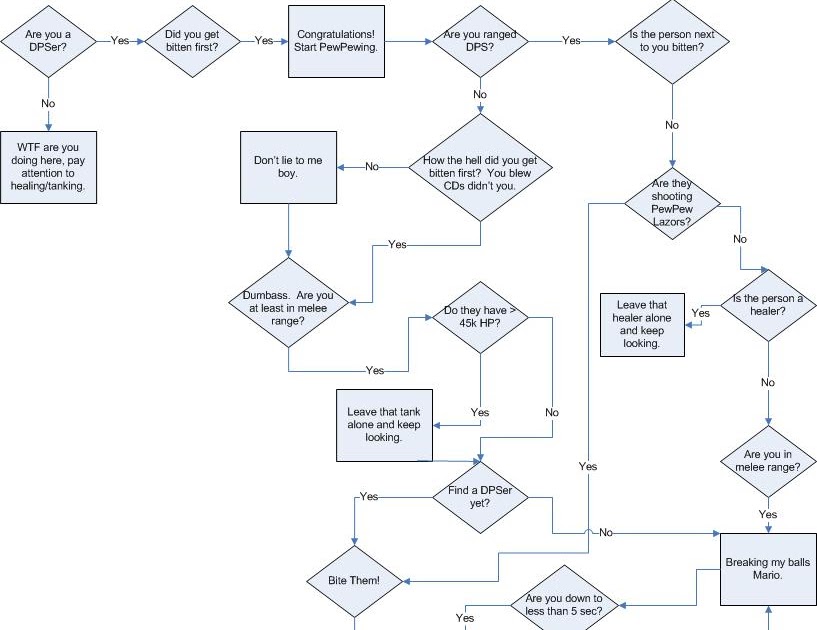 Divine Plea: Blood Queen bite Flowchart