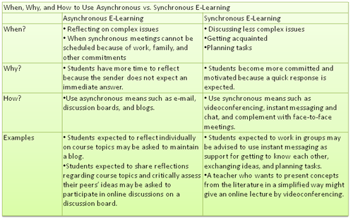 Elearning Cafe´ Synchronous And Asynchronous Communication