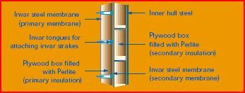 The Answers: LNG Membrane Tank Insulation