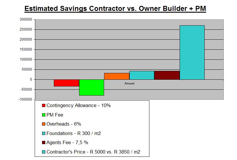 Contractor vs. Owner Builder & Commercial Manager