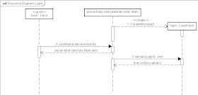 USE CASE DIAGRAM,CLASS DIAGRAM,OBJECT DIAGRAM, dan SEQUENCE DIAGRAM