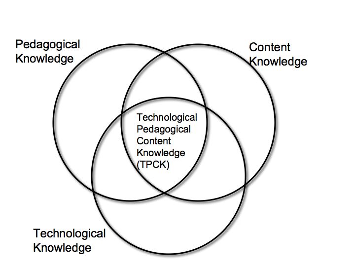 Leo's Learning Blog: TPACK: Technological Pedagogical and Content Knowledge