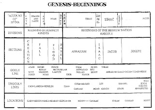 PIU-Guam Theological Discussion Group: Genesis Charts