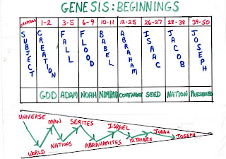 PIU-Guam Theological Discussion Group: Genesis Charts