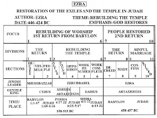 PIU-Guam Theological Discussion Group: Ezra Chart