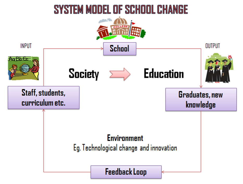 Sociology of Education: System Model of School Change