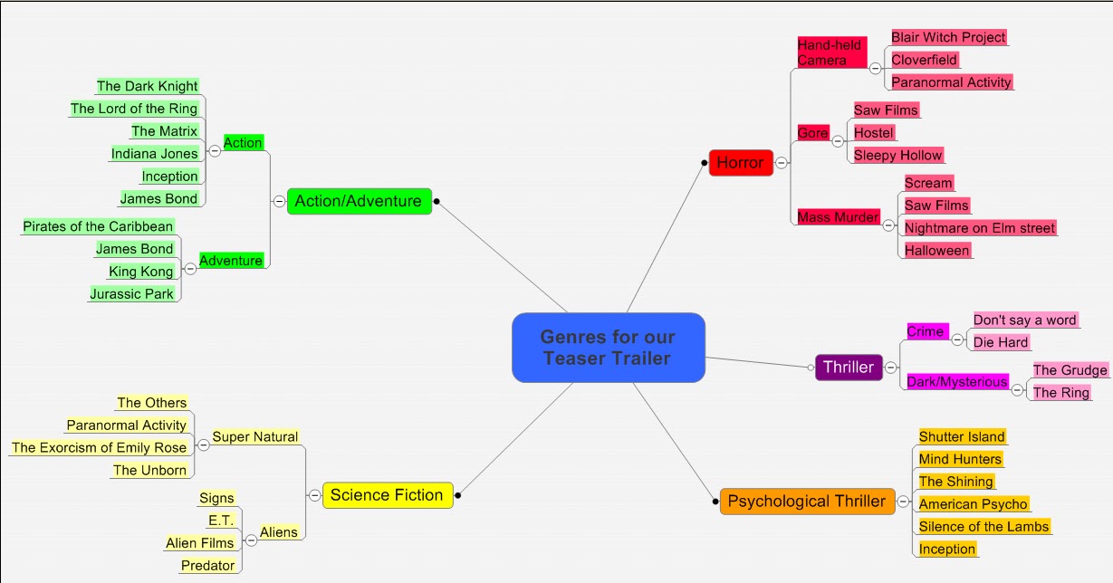 Alana Shaw G324: Mindmap Of Genre Ideas And Examples