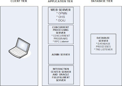 APPS R12 Architecture | Oracle Experience Blog