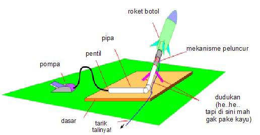 BLOKOSUTO: PANDUAN MEMBUAT ROKET AIR SEDERHANA