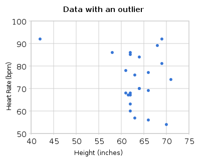 Data with an outlier