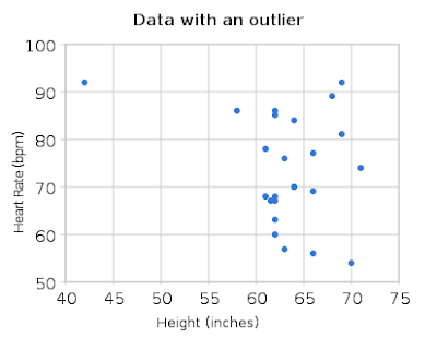 Data with an outlier