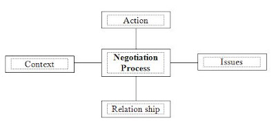 Negotiation Skill - Literature Review: Negotiation Skills - Literature ...