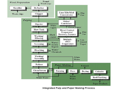 Paper mill process, piping and piping guide