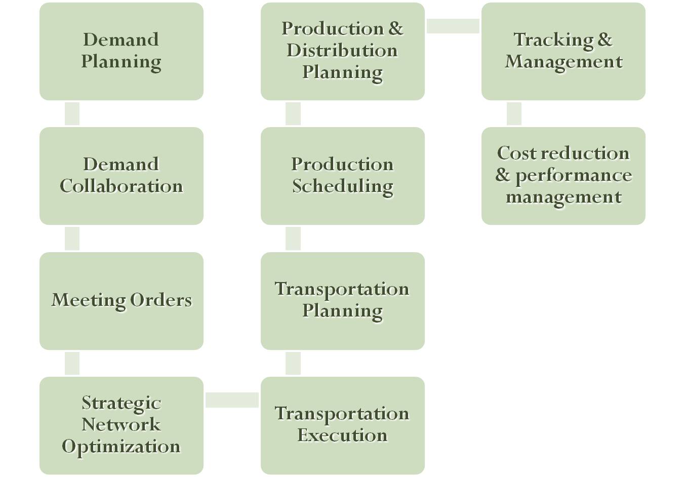 Insightopedia: Supply Chain Planning