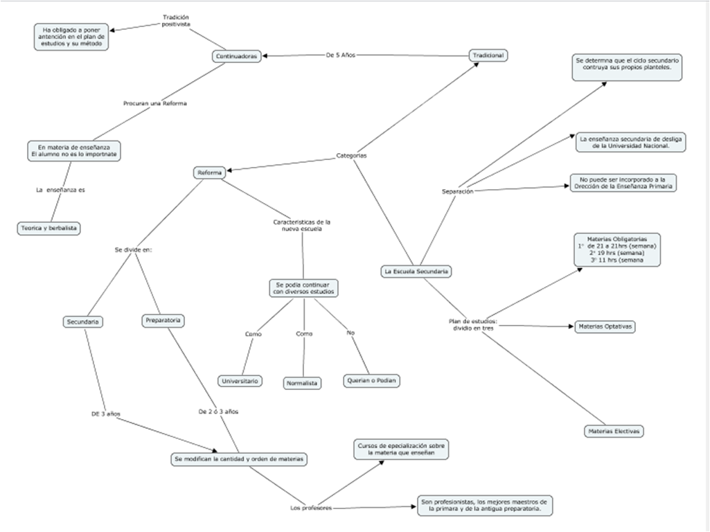 Equipo 2. Seminario de temas selectos de la historia de la educación.: Mapa Conceptual Bloque 4 ...