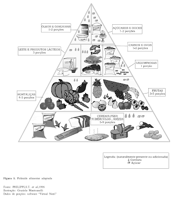 Blog Alimentação Equilibrada : Conheça e entenda a pirâmide alimentar ...