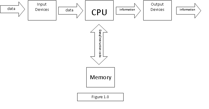 juliecardoza: Early Computer Designs with SAP 1