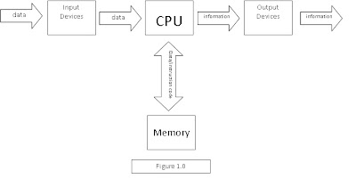 juliecardoza: Early Computer Designs with SAP 1