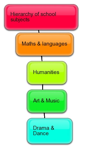Creativity in the Education System: Hierarchy of school subjects.