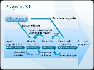 GESTION DE PROYECTO: QUE ES LA PROGRAMACION EXTREMA XP